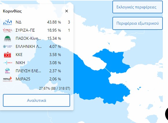Κορινθία στο 27,67% της ενσωμάτωσης » loutrakiblog
