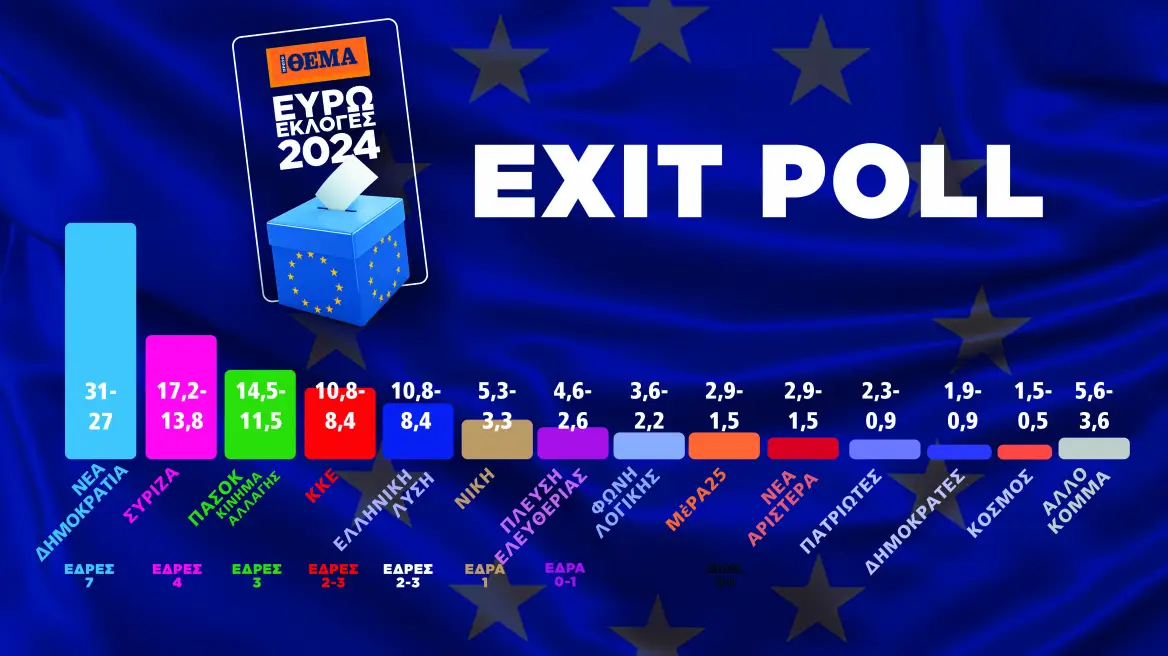 Ευρωεκλογές 2024 - Το τελικό exit poll:Τα ποσοστά των κομμάτων » loutrakiblog